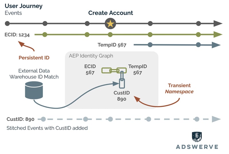 How Identity Stitching Can Enhance Adobe CJA - Adswerve